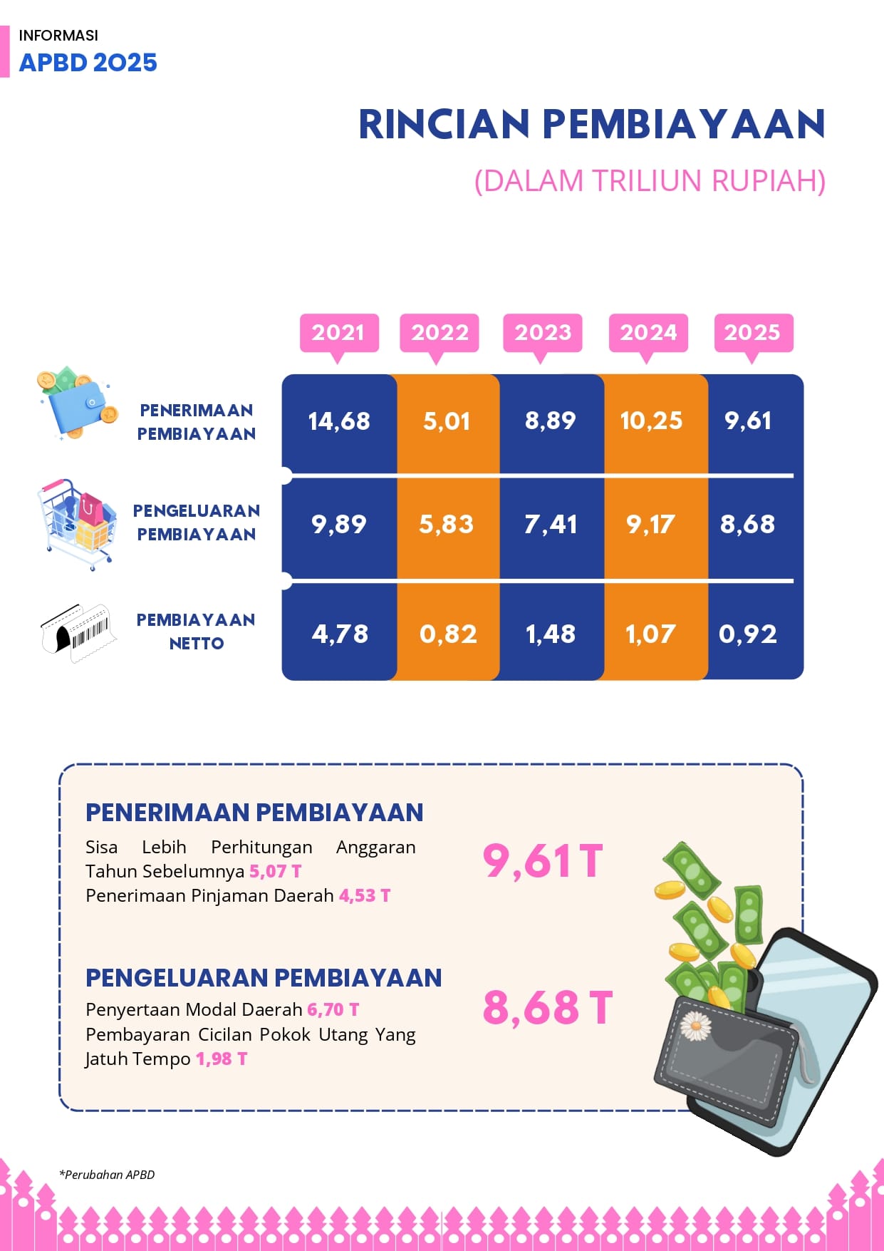 DBH Supiori 2025 Naik Rp1 M, Sumbangan APBD Hanya 2 Persen - indonesiakini